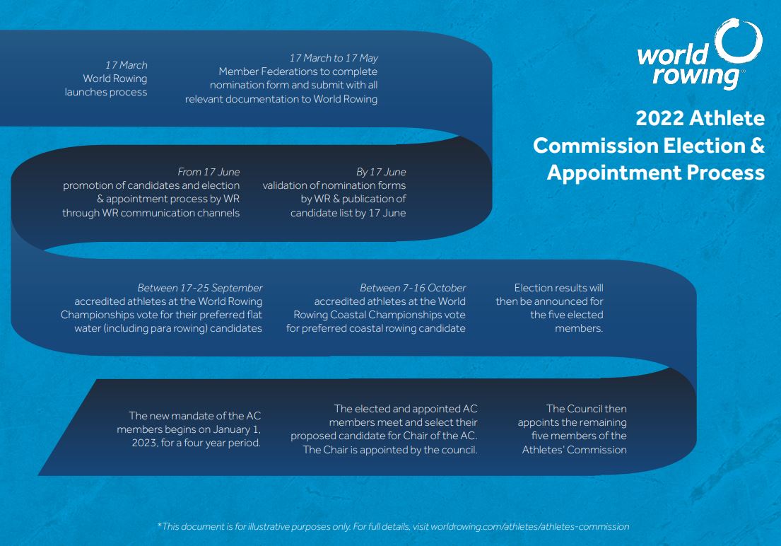 Coastal Rowing in the World Rowing Athletes' Commission – Coastal Boats